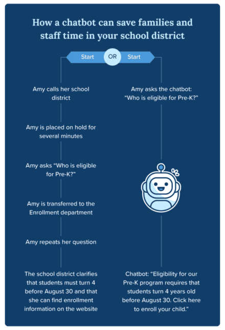[Infographic] How chatbot technology saves time for K-12 school districts
